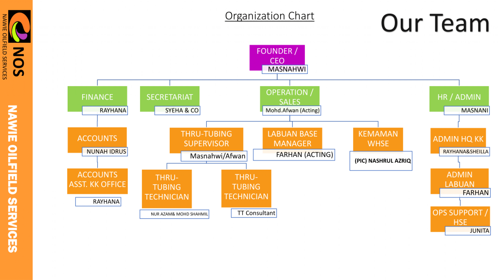 EH Organigram – Nawie Oilfield Services